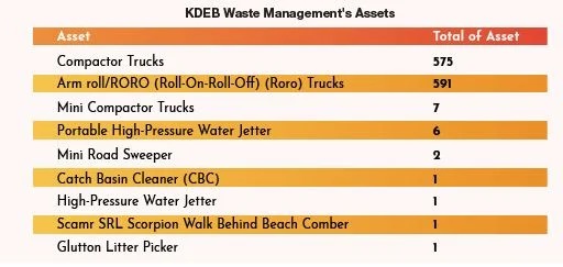 KDEB Waste Management - Adopting Technology for A Cleaner Selangor